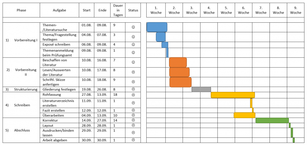 Ein Beispiel für den Zeitplan Deiner Bachelorarbeit | Thesius Blog
